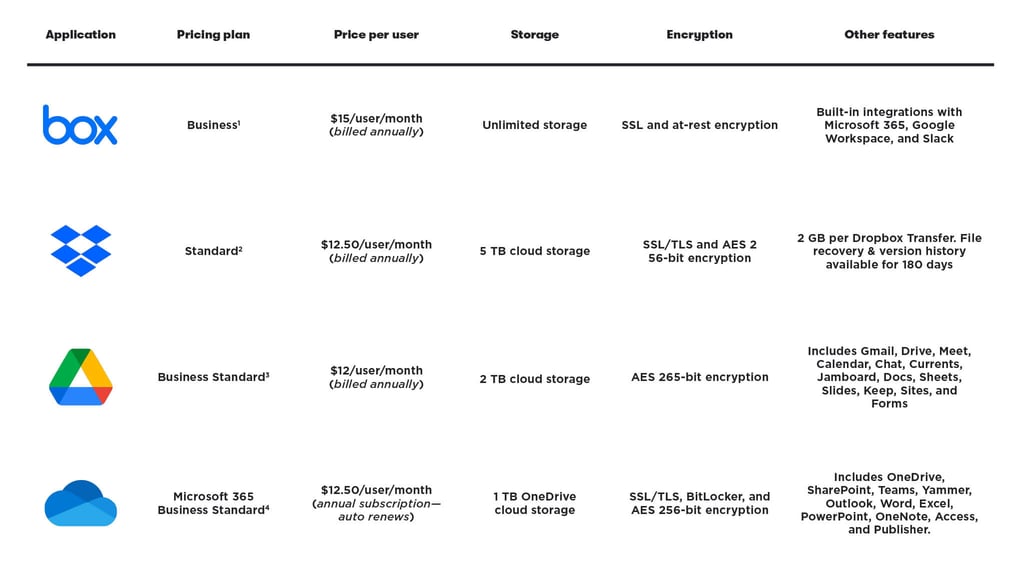 Box vs. Dropbox, Google Drive, & Microsoft OneDrive: an IT manager's guide